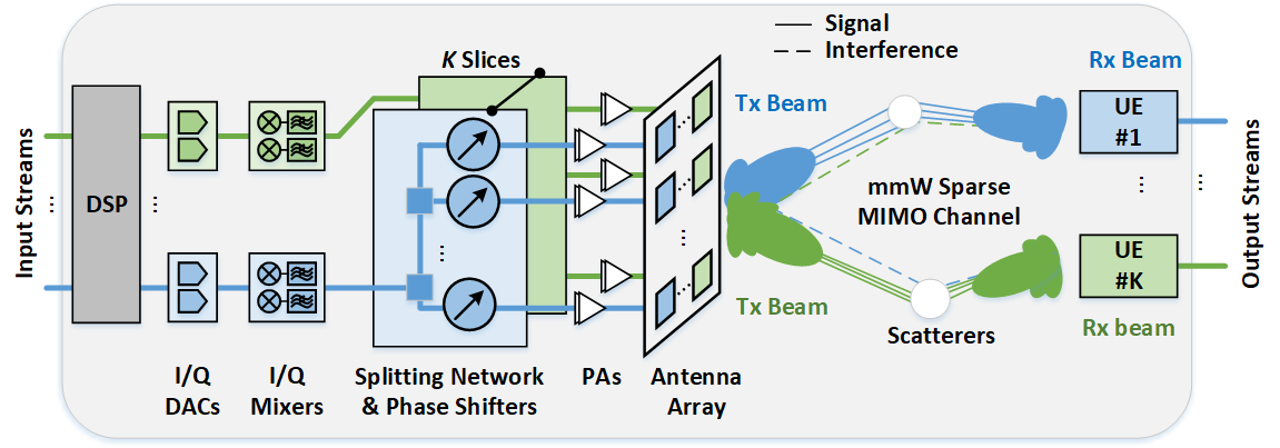 Millimeter-wave Transceiver and Array Architecture Power-Aware ...