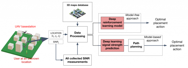Deep Learning For Optimal Uav Basestation Placement Cores Lab Ucla