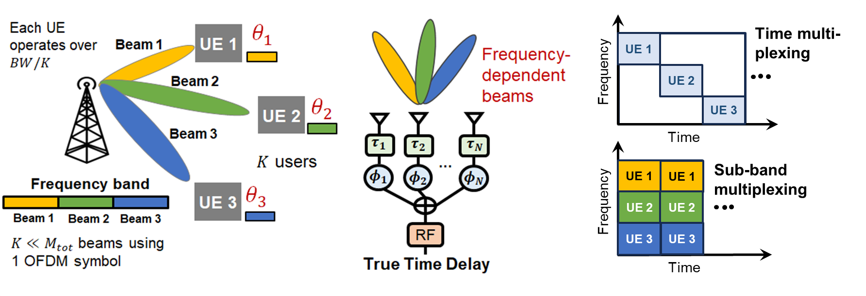Sub-band-Multiplexed Multi-User Data Communication in mmWave and THz with Analog True Time Delay ...