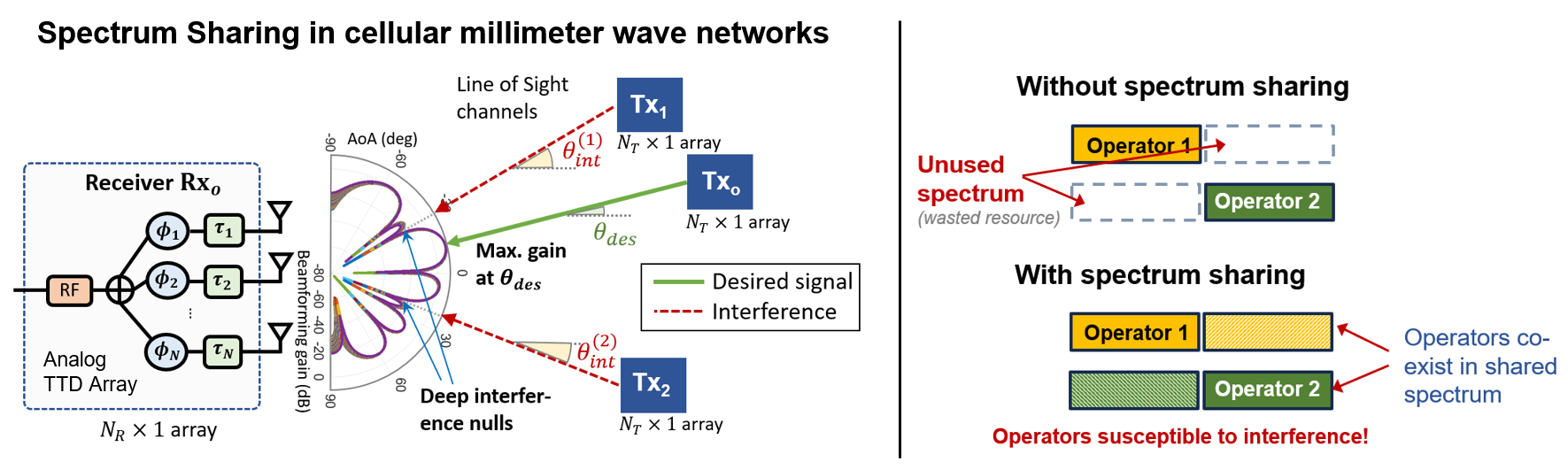 Millimeter Wave Spectrum Sharing Using Analog True Time Delay Array