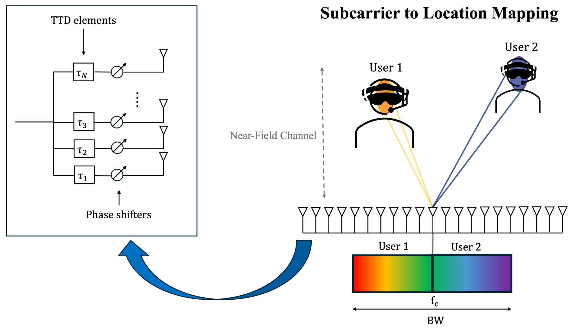 Localization, Beamtraining and Subcarrier to Location Mapping for Near ...